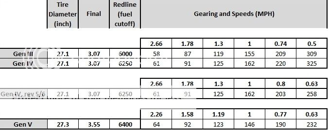 GEARING: Let's get the story straight ... | Viper Club of America ...